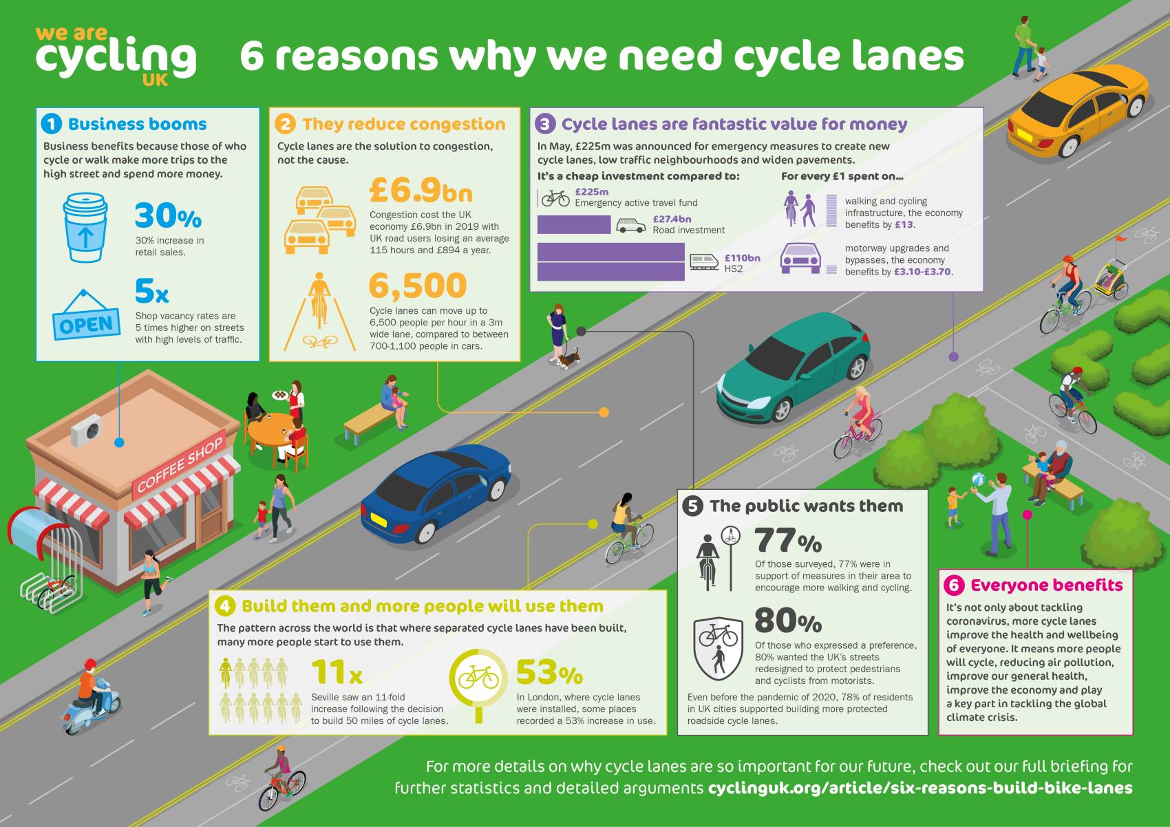 Six reasons to build cycle lanes | Cycling UK